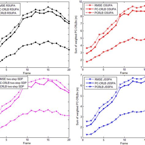 Rmse Pc Crlb And The Standard Pcrlb Download Scientific Diagram