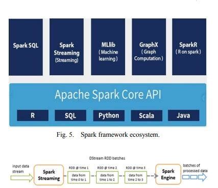 Spark Network Architecture Download Scientific Diagram