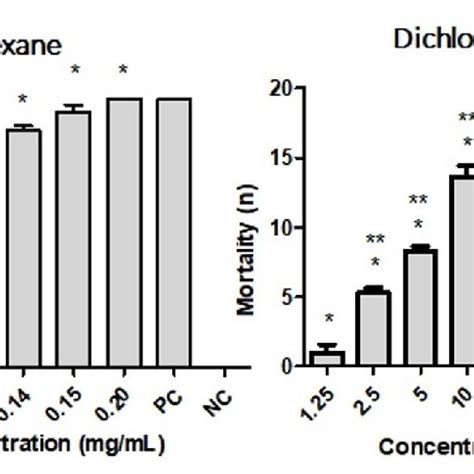 Ovicidal Activity Of Different Concentrations Of Fractions Of