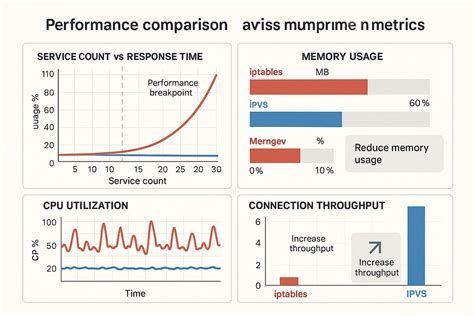 Ipvs Vs Iptables Performance Analysis And Decision Framework By