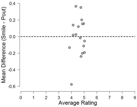 Relation Between Average Rating And Raw Effect Size Ie The Average