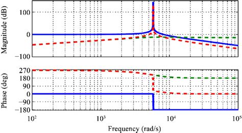 bode plot of loop gain download scientific diagram