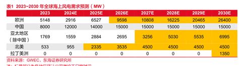 23~2030年全球海上风电需求预测mw 2024年12月 行业研究数据 小牛行研