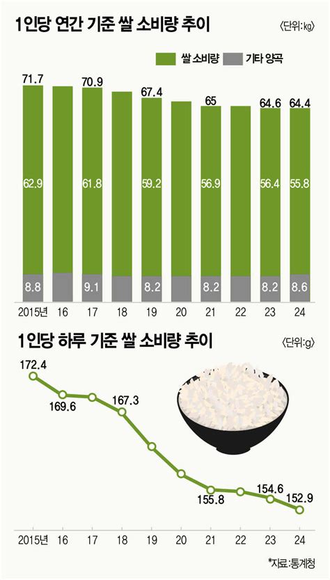 ‘한국인 밥심 옛말하루 밥 1공기도 안 먹어 데이터로 보는 세상 매경economy