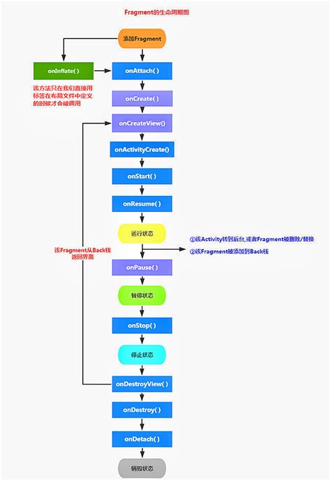 Android Fragmentandroid Fragmentcontainerview 获取fragment Csdn博客