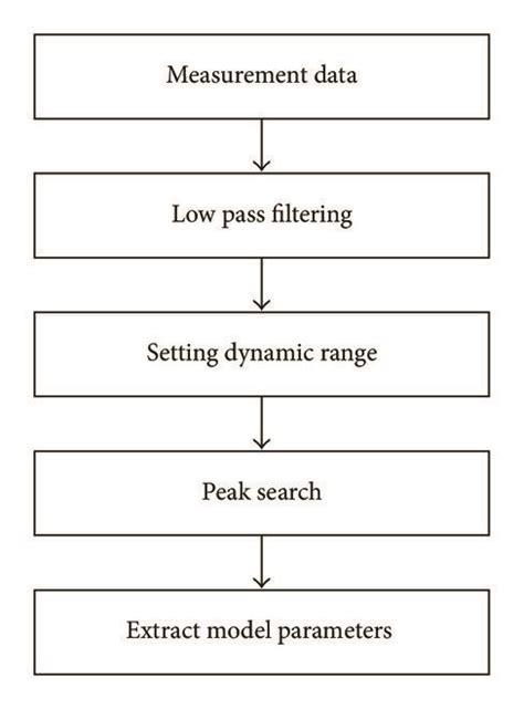 Procedures To Extract Model Parameters Download Scientific Diagram