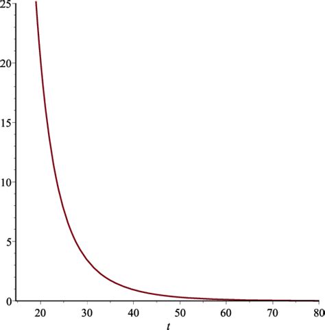 Figure 1 From A Stochastic Model For Computer Virus Propagation