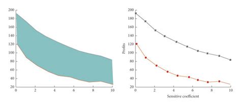 Influence Of Sensitivity Coefficient On Third Party Profit Download Scientific Diagram