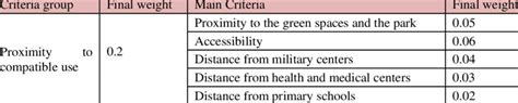 Weighting Results Of The Criteria Group The Main Criteria For Download Scientific Diagram
