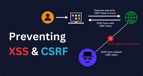 Portswigger Csrf Labs Writeup These Labs Focus On Exploiting… By