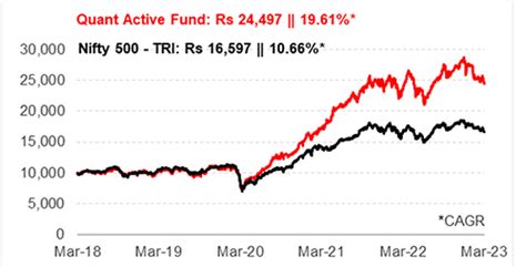 Quant Active Fund Identifying High Growth Stocks Across Market Caps