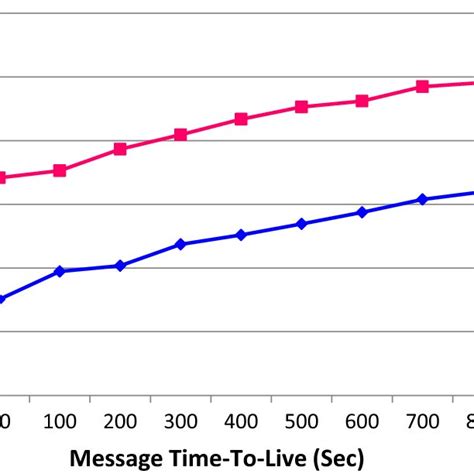 Message Delivery Ratios Analysis With Vdtn And Ndtn Protocols Download Scientific Diagram