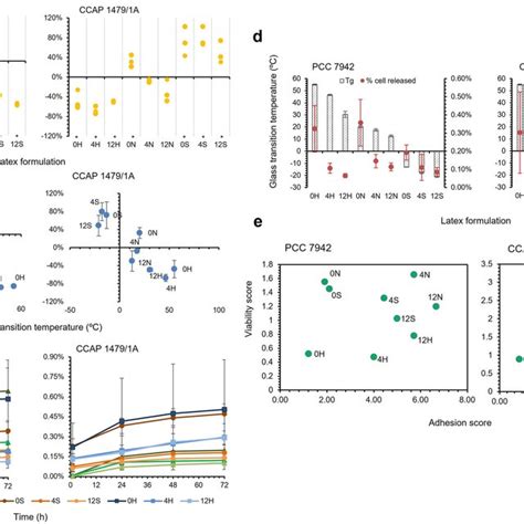 Toxicity And Adhesion Testing Of Cyanobacteria Synechococcus Elongatus