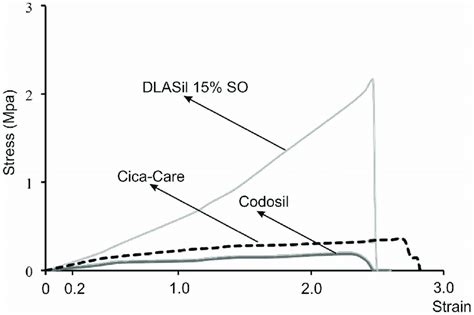 Comparison of the strain–stress curves obtained for Codosil™ and ...