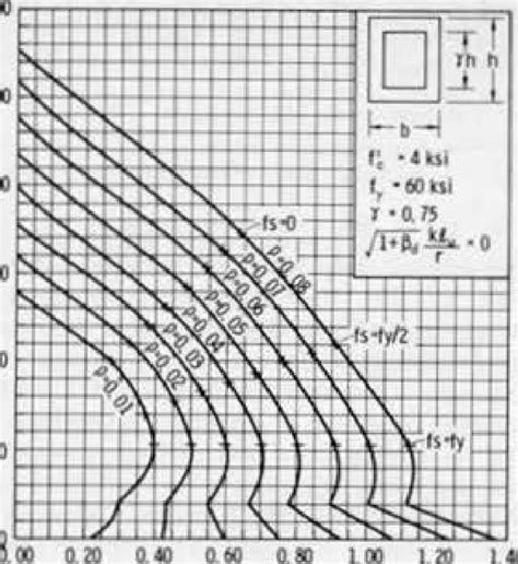 Column Interaction Diagram Slenderness Effects I I Ksi 6 9 Ofpaj Download Scientific Diagram