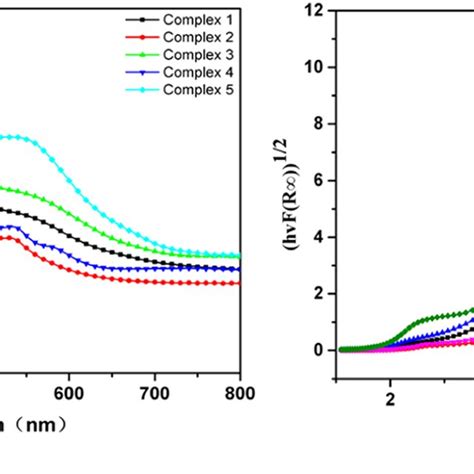 A Solid State Diffuse Reflectance Uv−vis Spectra For The Complexes