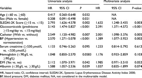 Univariate And Multivariate Cox Proportional Hazards Regression Model