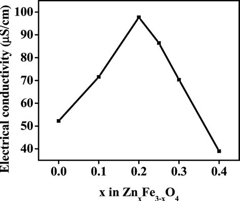 Electrical Conductivity Versus Dopant Concentration Of Nanoparticles