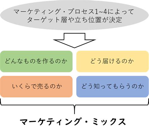 4p分析とは？目的やテンプレート、事例から学ぼう