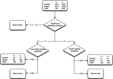 classification tree for the final split nodes with the highest
