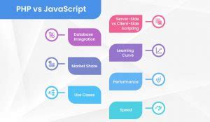Php Vs Javascript In Depth Differences Between Two Most Popular