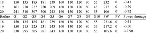 Comparison Of Operational Results Of The System Before And After The