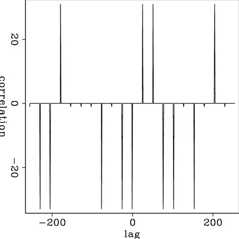 correlation functions of preferred pairs of m sequences top