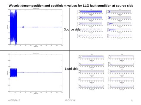 Fault Identification In A Stand Alone Wind Energy Conversion System Using Mra Of Dwt Skewness