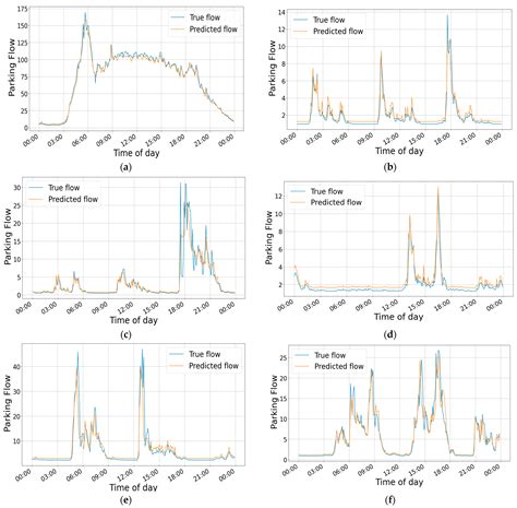 Parking Lot Traffic Prediction Based On Fusion Of Multifaceted Spatio Temporal Features