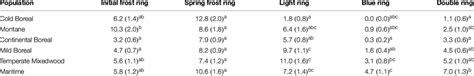 The Frequency In Percent Of Tree Ring Anomalies In Trees Representing Download Scientific
