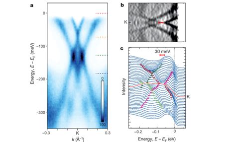 The Electronic Structure Of A Kagome Material