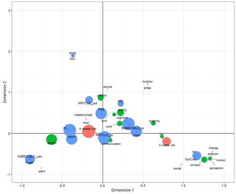 R Colours Of The Bubbles In A Bubble Charts In A User Defined Fashion Using Ggplot2 Stack