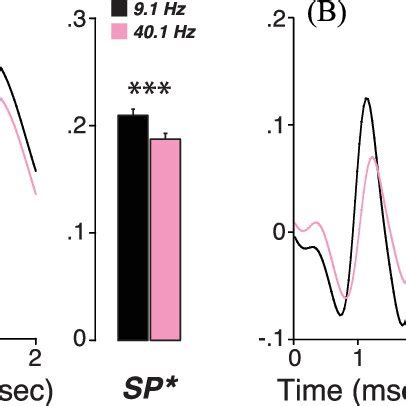 Both Low And High Pass Waveforms Are Attenuated By Increasing Click