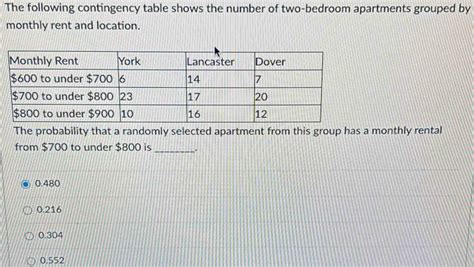 Solved The Following Contingency Table Shows The Number Of Two Bedroom