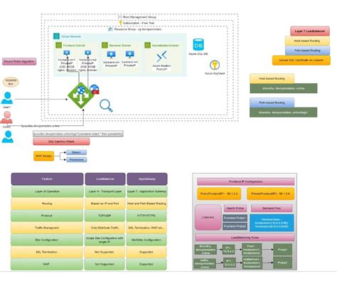 Rohit Prakash On Linkedin Azure Networking Loadbalancer Applicationgateway Cloudcomputing
