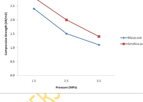 15 Effect Of Pressure On Compressive Strength Of Briquettes Produced Download Scientific
