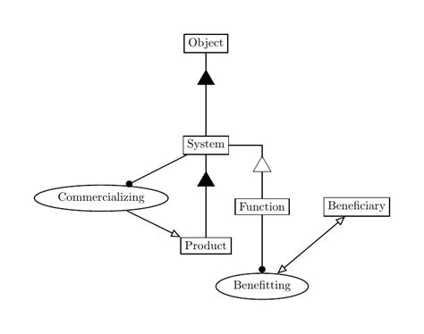 Latex Kurs OPM Diagramme Object Process Methodology Mit LaTeX Setzen
