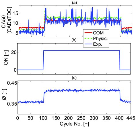 8 One Cycle Ahead Prediction Of And Physical Model Compared To