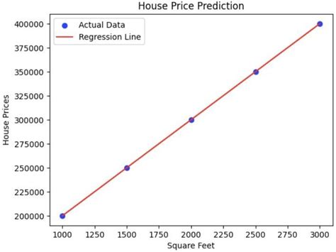 Linearregression Machinelearning Datascience Predictiveanalytics