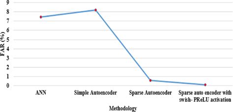 Graphical Comparison Of Sparse Autoencoder With Swish Prelu Activation Download Scientific