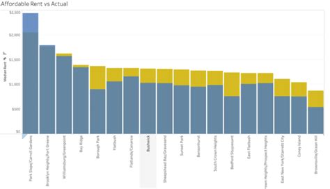Final Project Visualizing Gentrification In Nyc Information