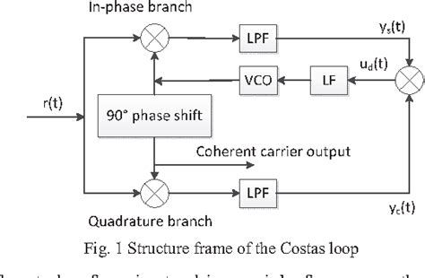 Figure 1 From Design Of Carrier Tracking Loops With Bandwidth Switching Adaptively Semantic