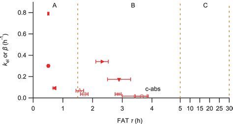Plot Of Elimination Rate Constant Kel Or β Estimates Vs Finite Download Scientific Diagram