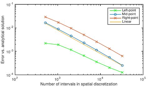 convergence using different s for approximating the convolution term