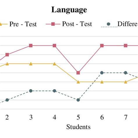 difference between the pre test and post test based on the language