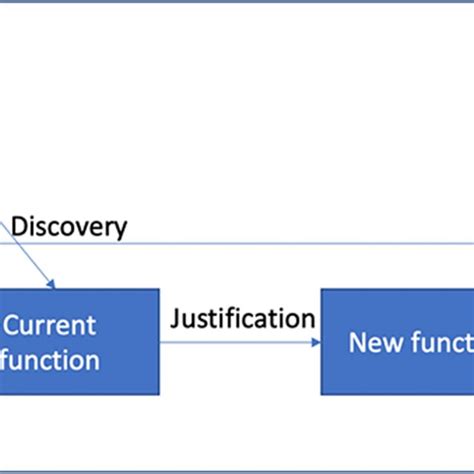The Relevance Of Inferential Role If The Engineering Cycle Of Concepts