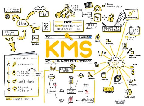 Awsアマゾン ウェブ サービスクラウド On Twitter データ保護に使う暗号化キーを一元管理。aws Kms をグラレコで解説