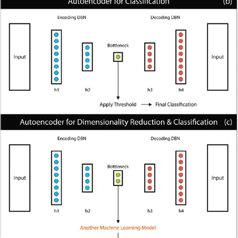 Comparison Of Applying Different Autoencoders And Artificial Neural