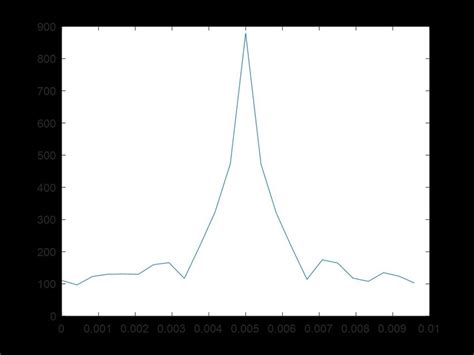 Best Score Of Htgwo And Gwo For Frequency Offset Compensation