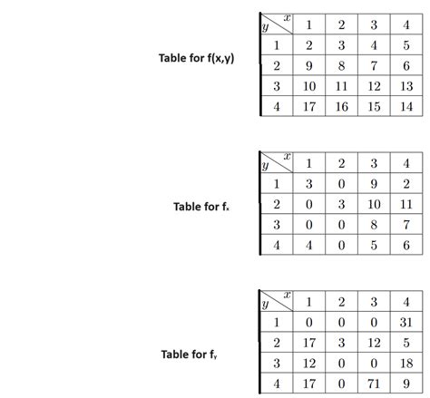 Solved Table For F X Y Table For FxTable For FyQuestion Chegg Com